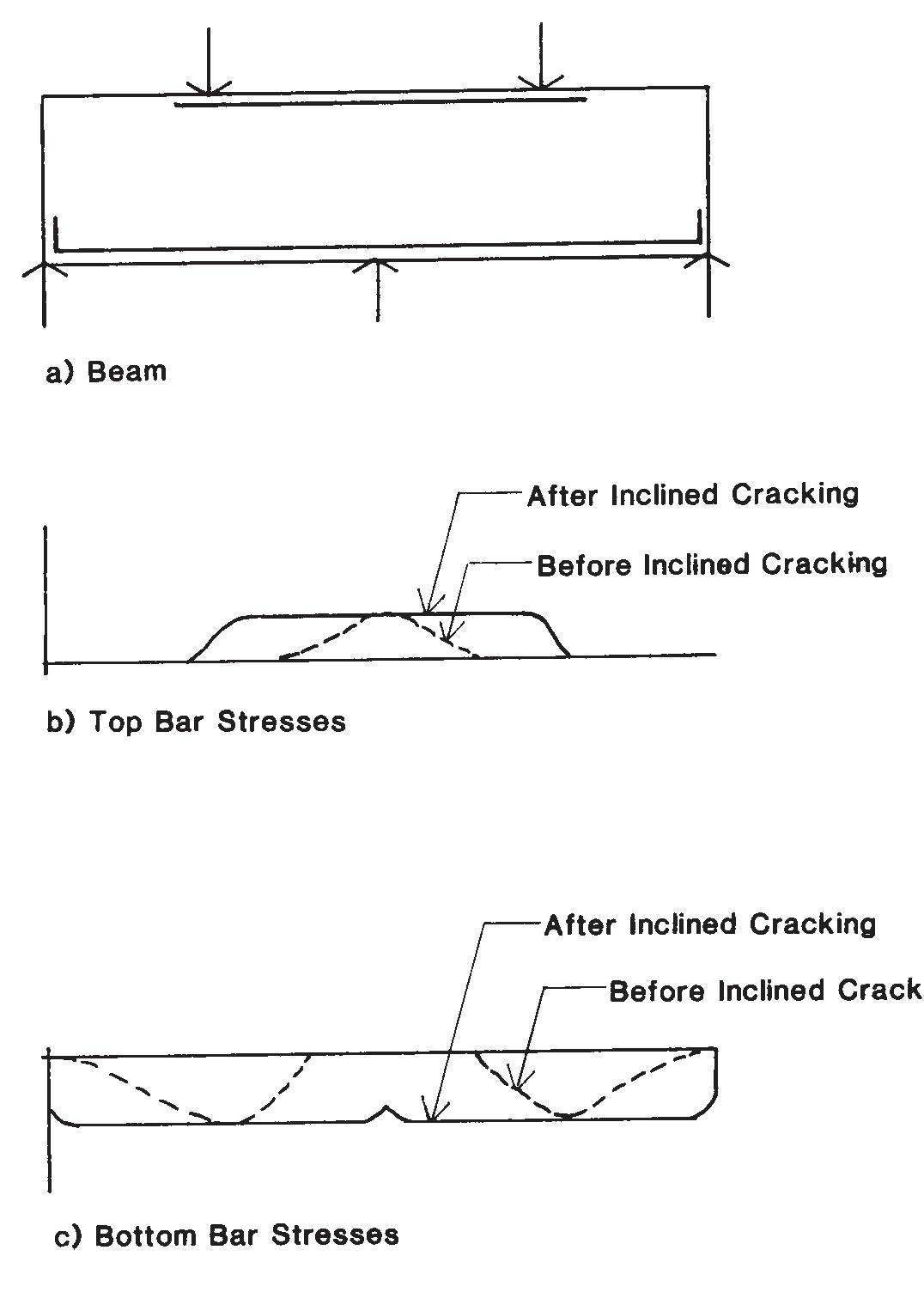 4 steel stress redistribution after inclined cracking vi) as