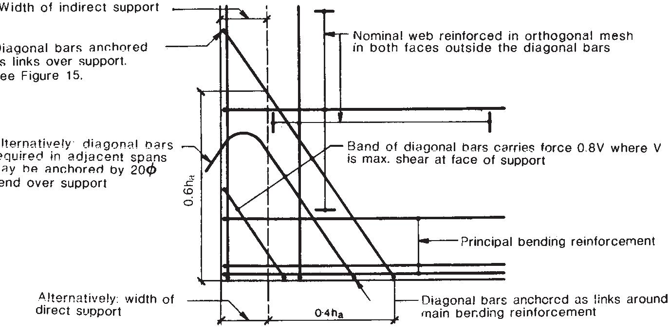 12 alternative arrangement of shear reinforcement at end