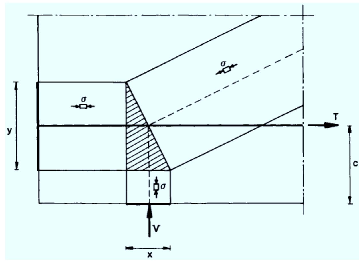 9 stress distribution at support for y=2c.