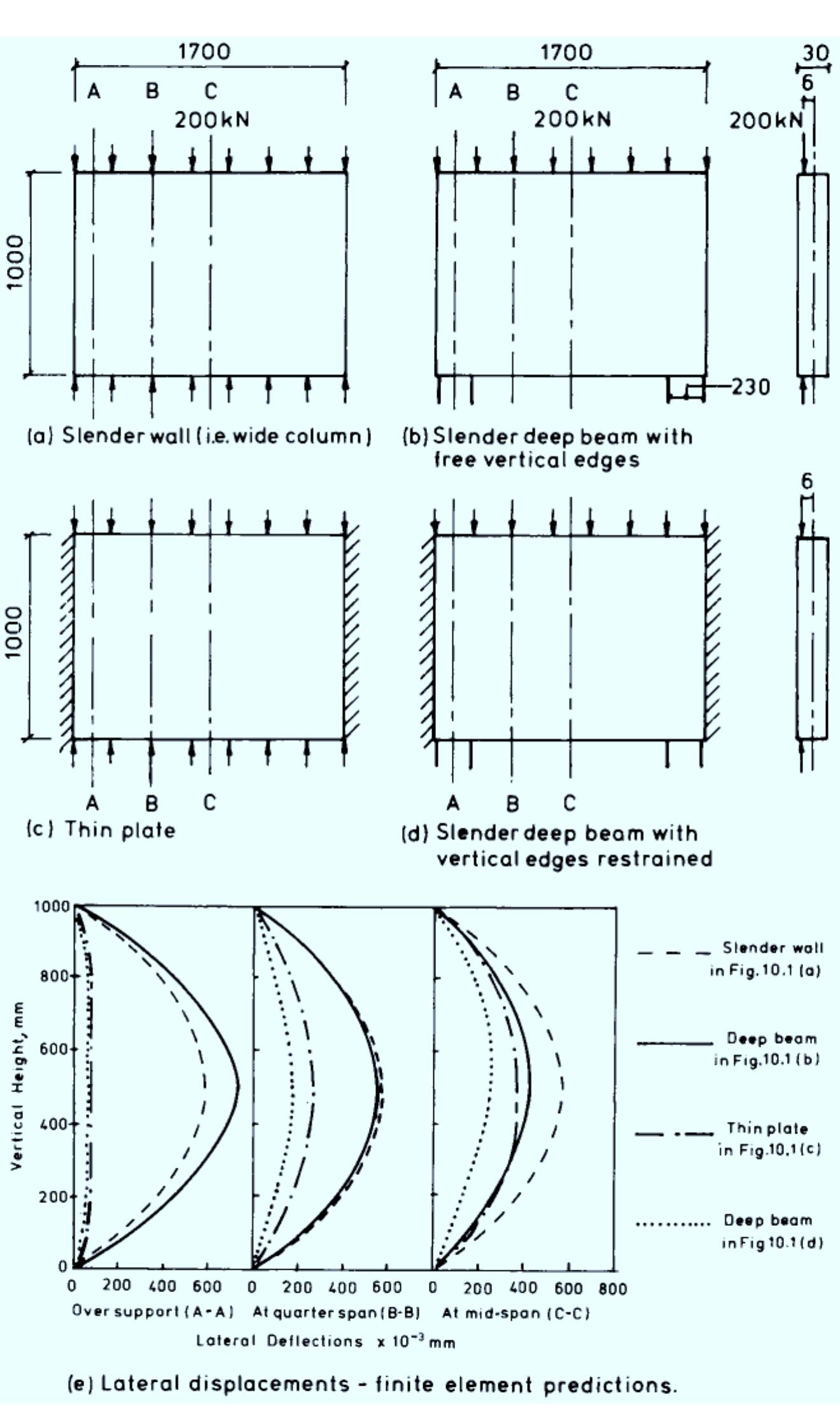 1 slender wall, thin plate, slender deep beams-comparison of