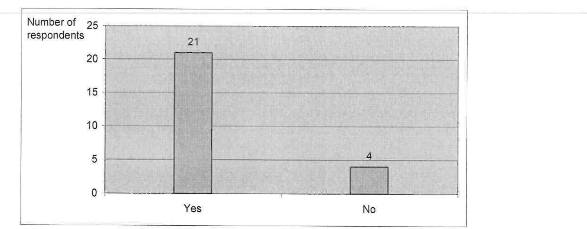 While 16 % disliked.(bar chart 12 and pie chart 11)