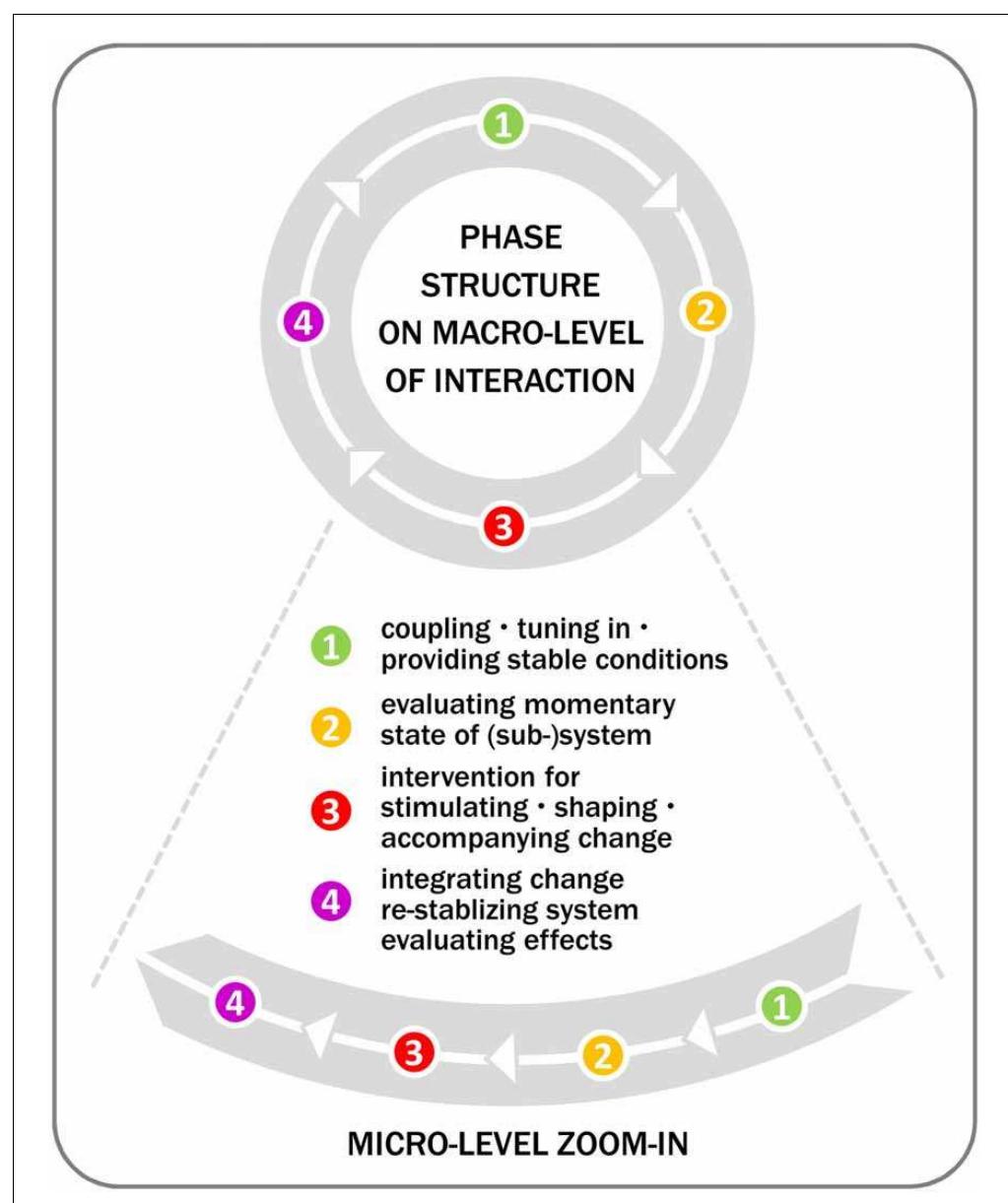 | phase structure. as the intervention phase indicates,