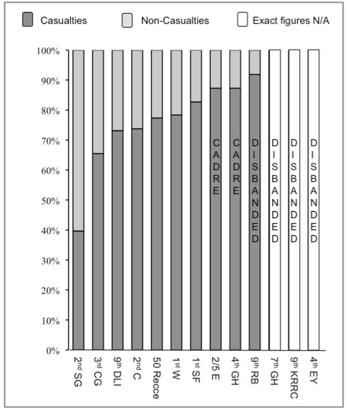 Four: example of infantry and motor battalion casualties,