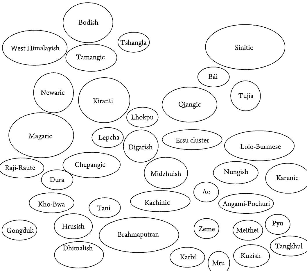 A fig, 2. major branches of the tibeto-burman language