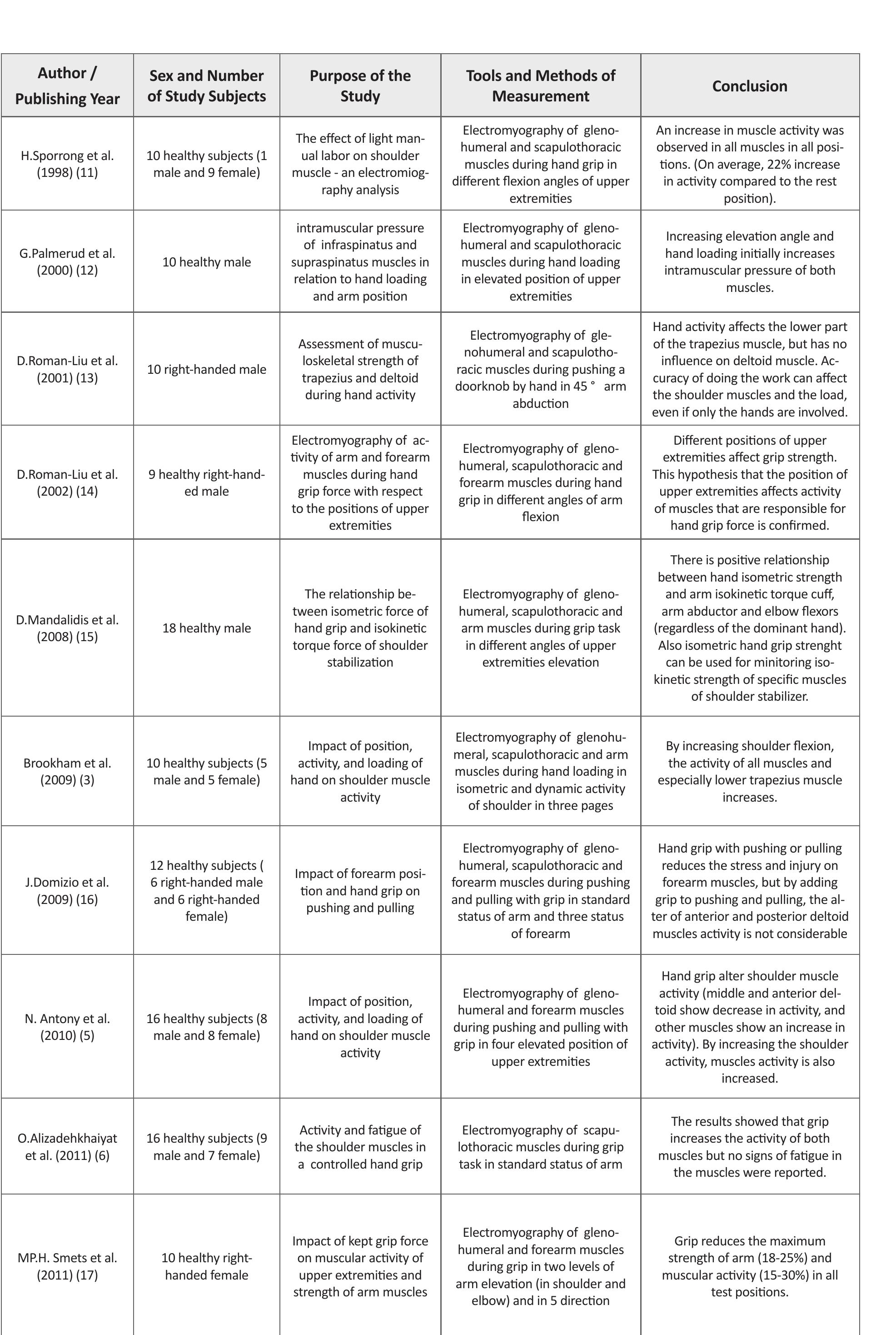 Table 2 - Review Paper: Activation of Shoulder Girdle
