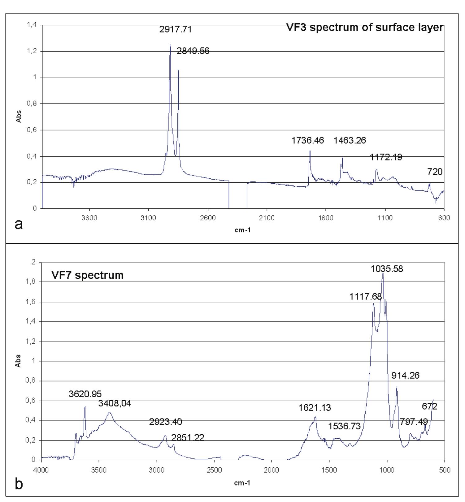 Micro-ftir spectra of two samples from vf “talha”: a)