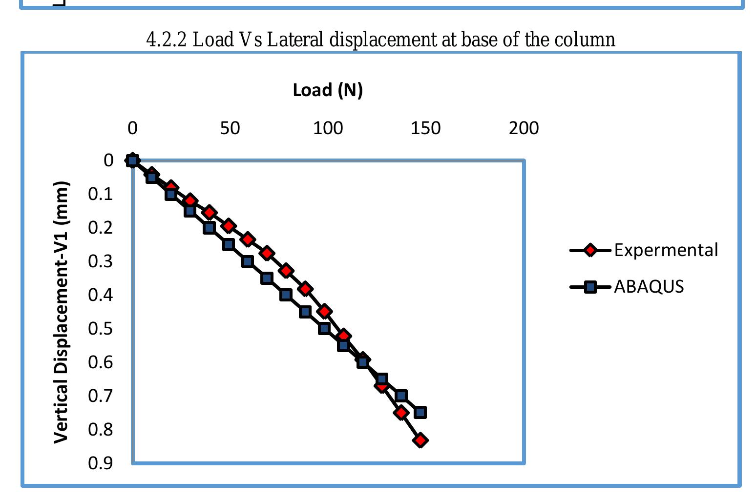 4.2.2 load vs lateral displacement at base of the column