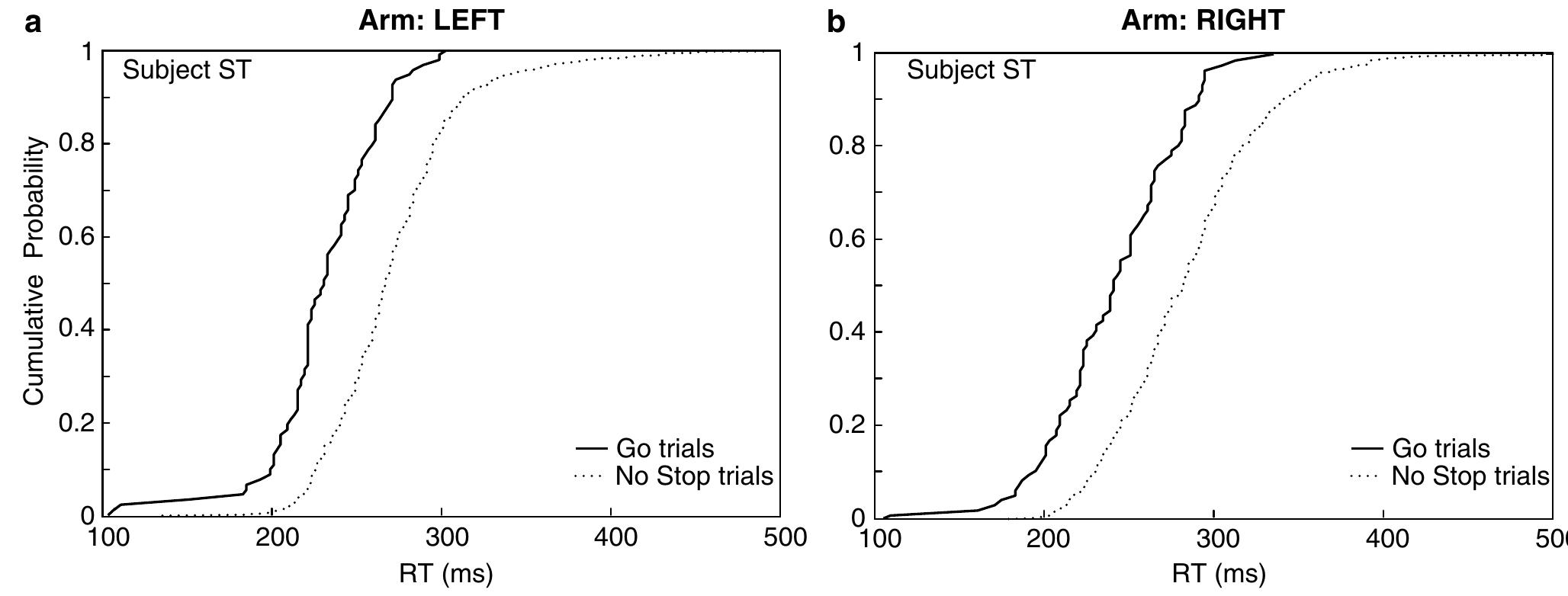 Figure 4 - Inhibitory control of reaching movements in