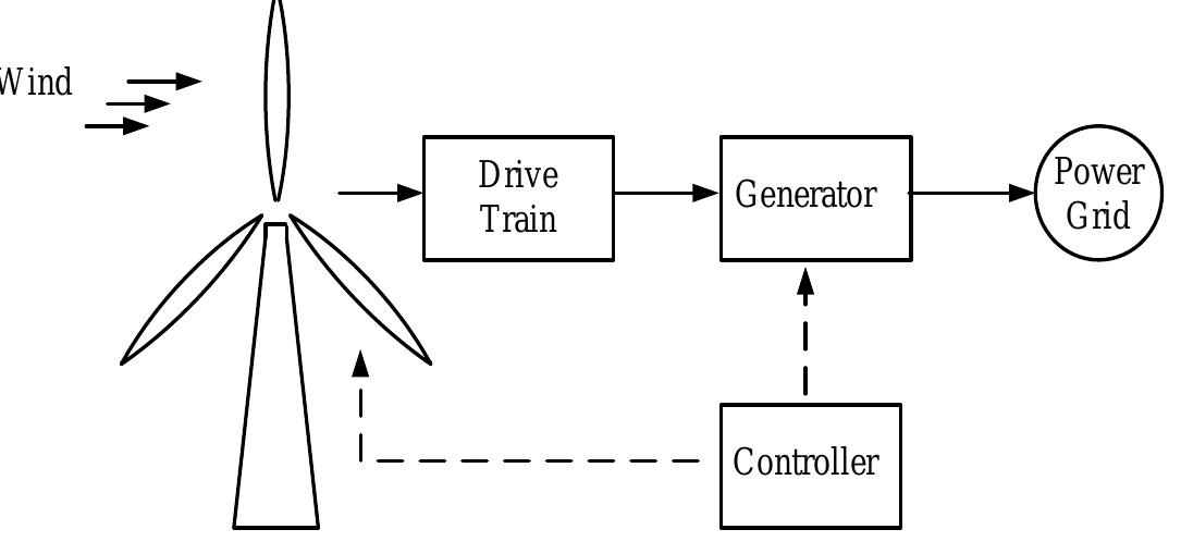 Block diagram of wind power system s the importance of