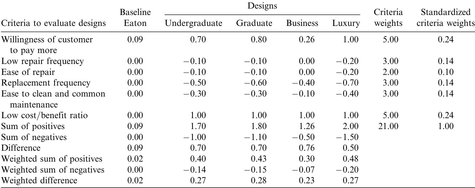 Modified pugh matrix table 13