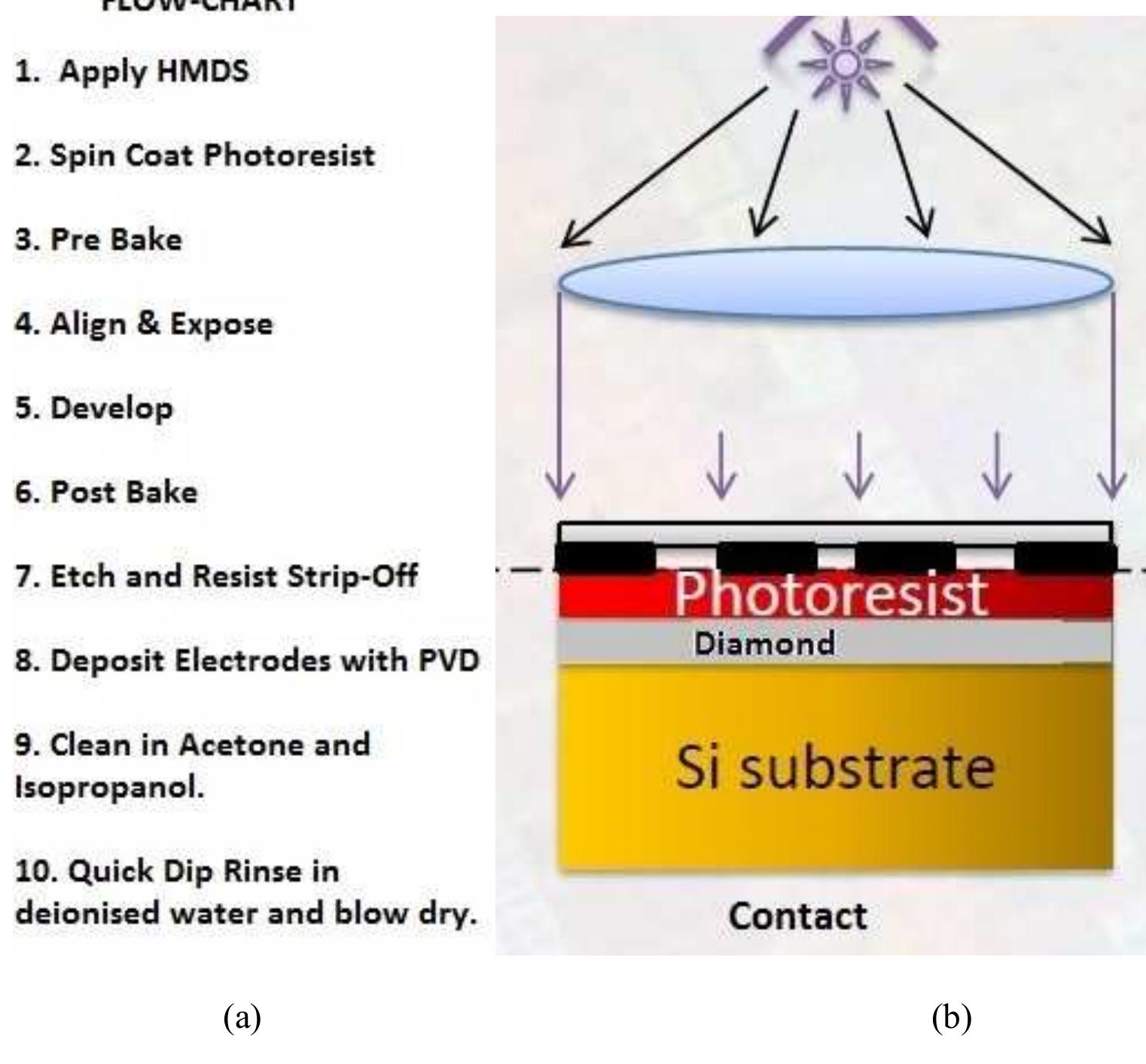 (a) flow chart showing the lithography stages in order. (b)
