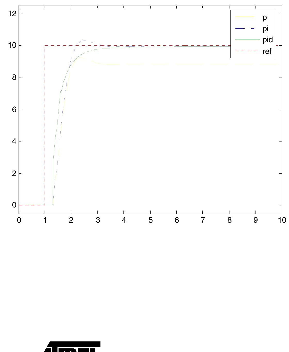 -6. step response p, pi and pid controller