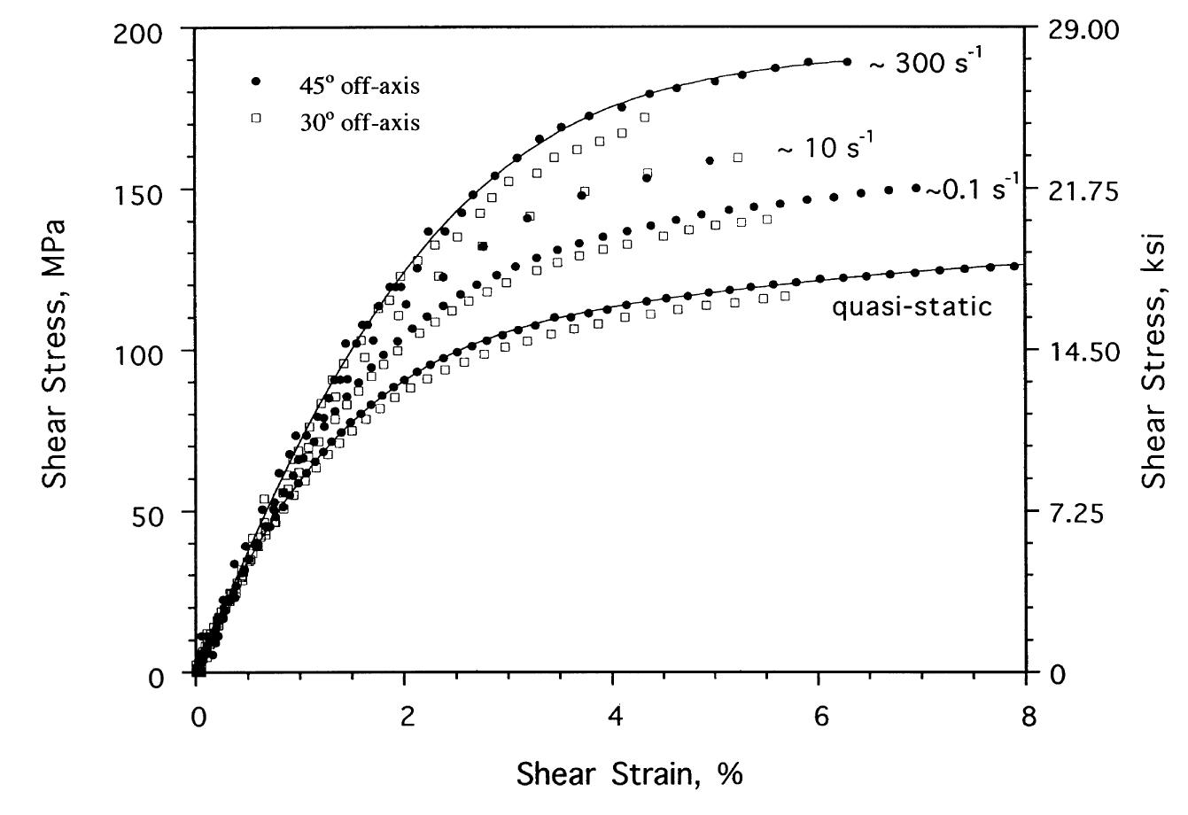 Comparison of shear stress- strain curves obtained from 30°