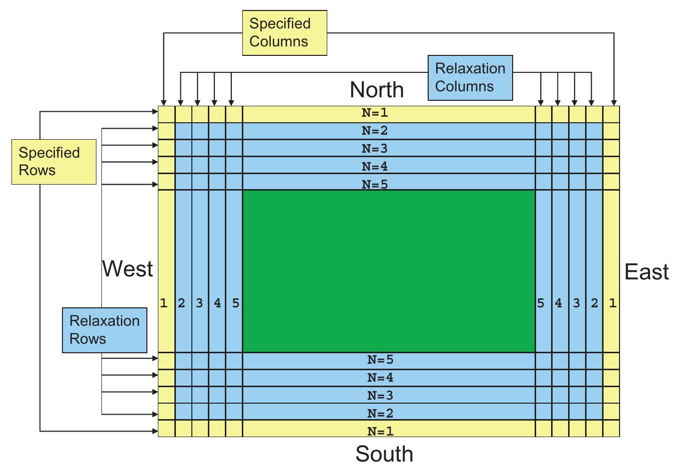 Real-data lateral boundary condition: location of specified