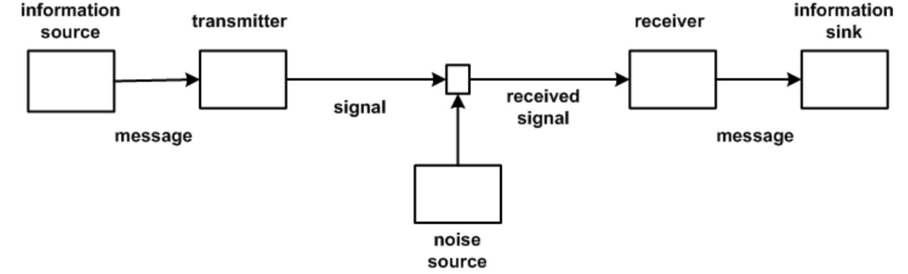 (PDF) Shannon and Weaver model of communication