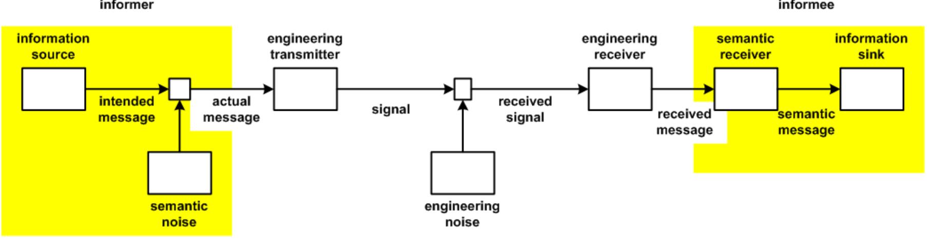 (PDF) Shannon and Weaver model of communication