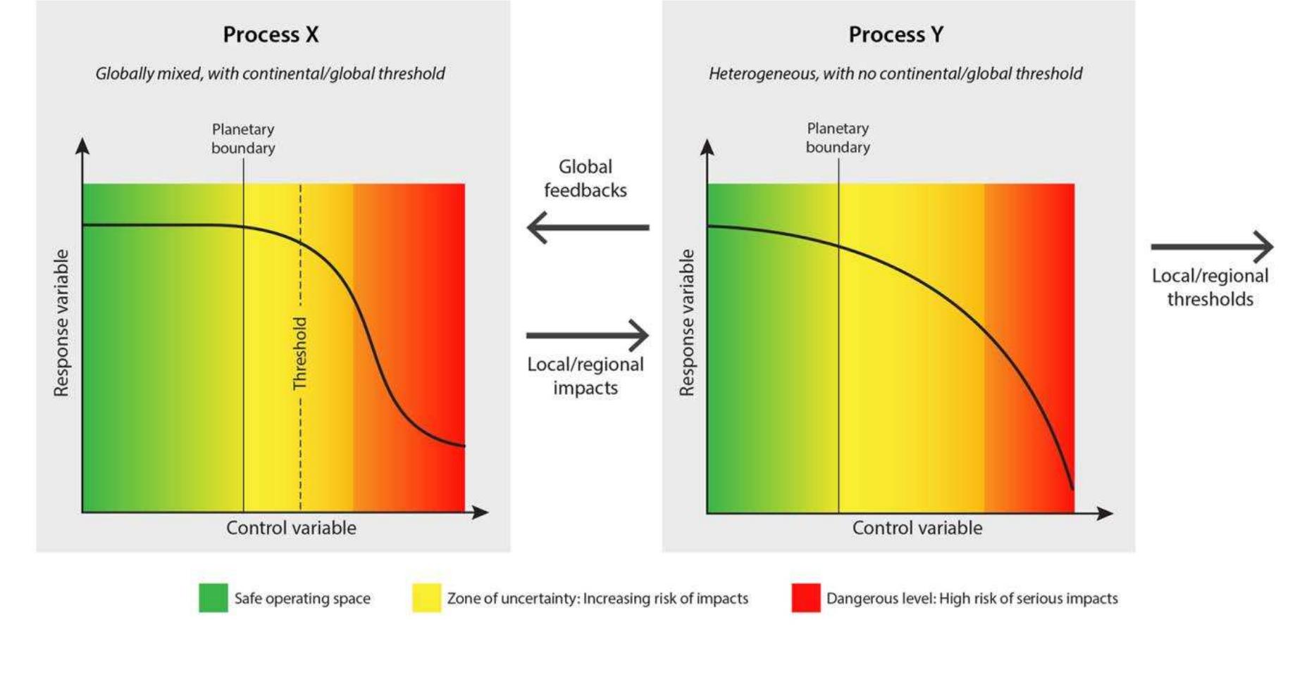 Figure 1 - Planetary Boundaries: Guiding human development