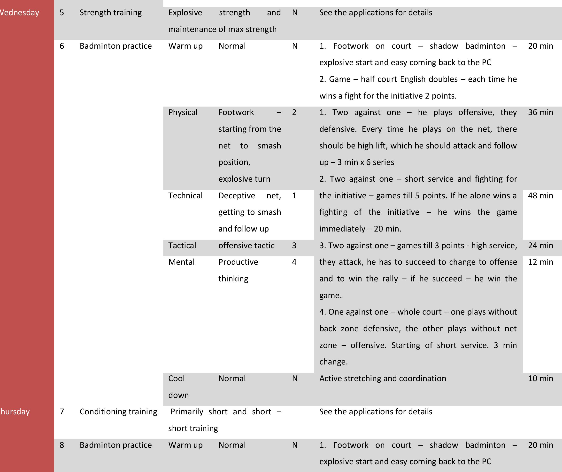 Table 38 - FULL CAPACITY ANALYSIS OF PROFESSIONAL BADMINTON