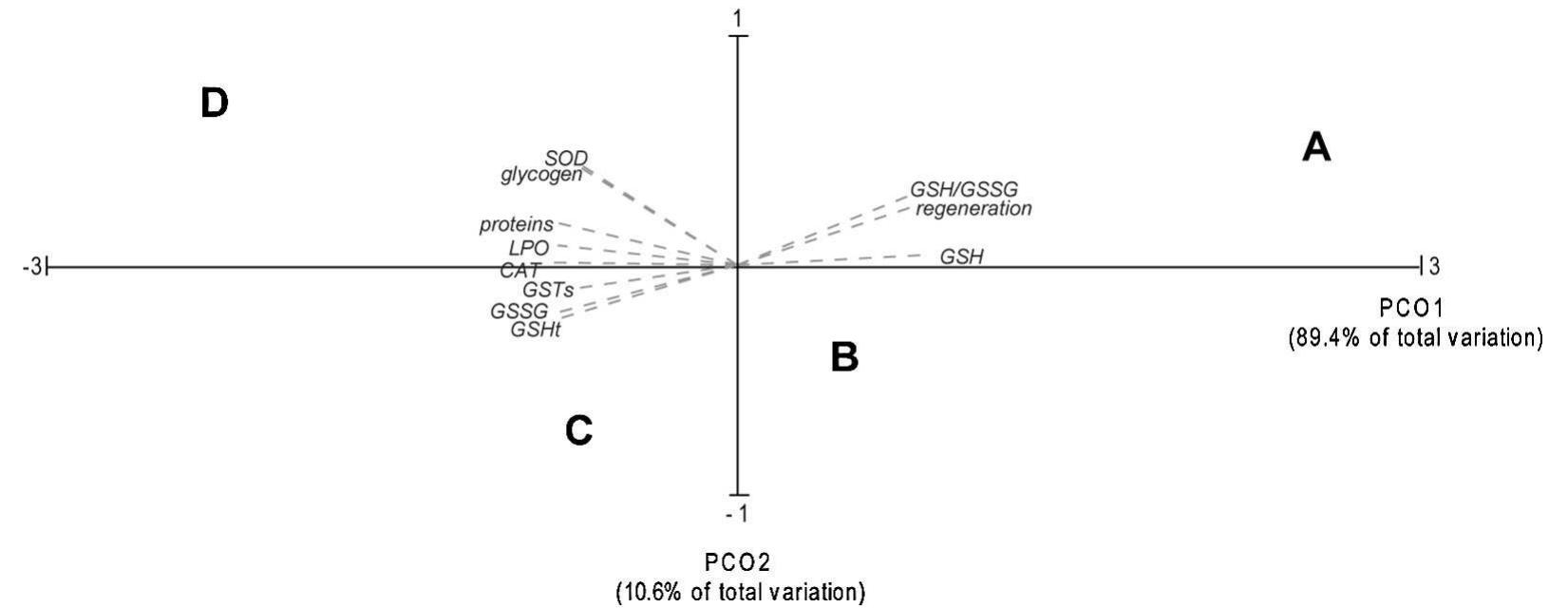 Centroid ordination diagram (pco) based on the sedimentary