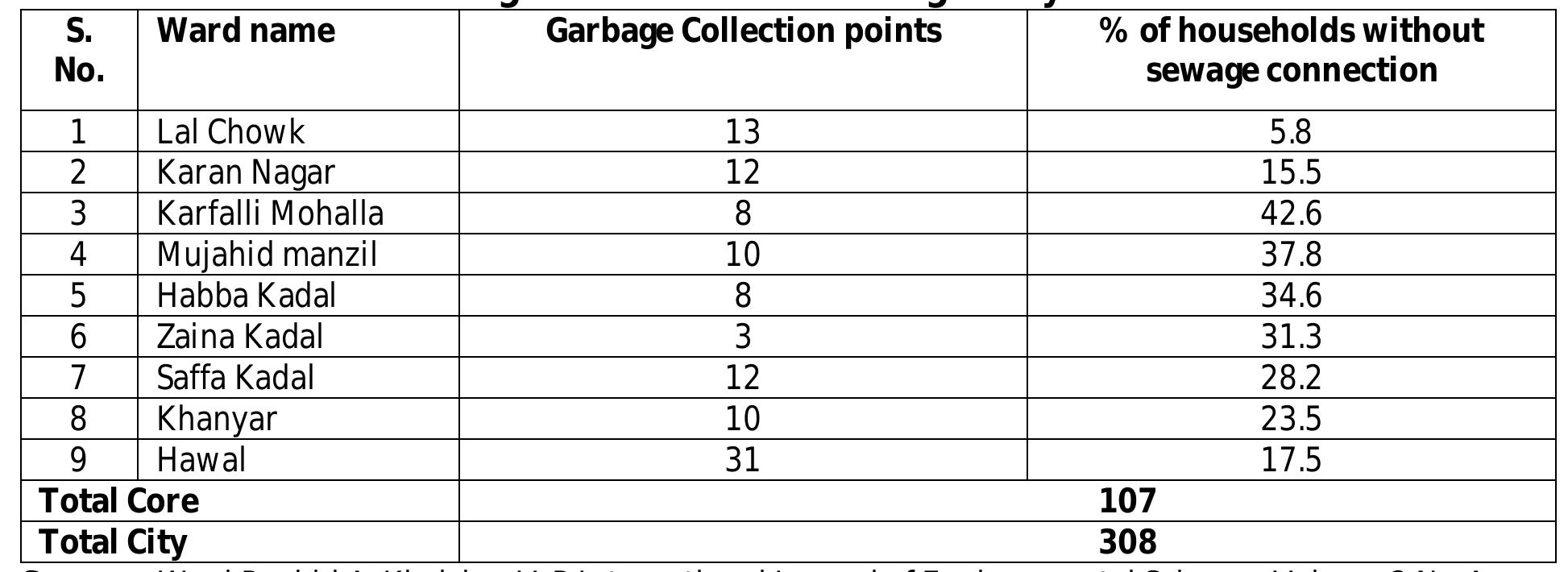 The table 7.22 shows the ward wise garbage collection points
