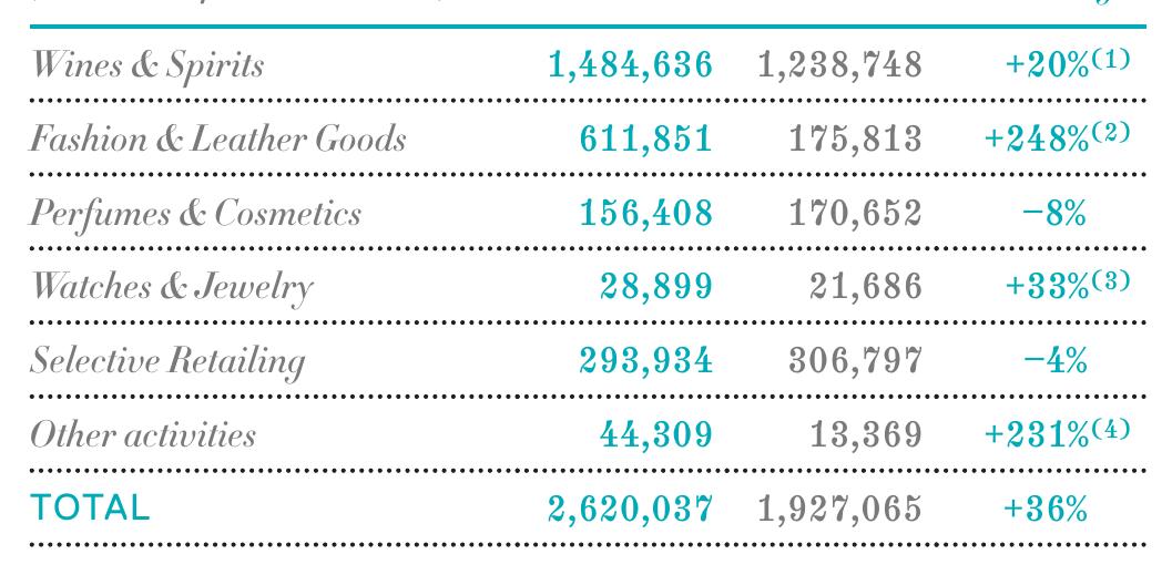 Table 6 - LVMH - Annual Report 2013 - Consolidated annual