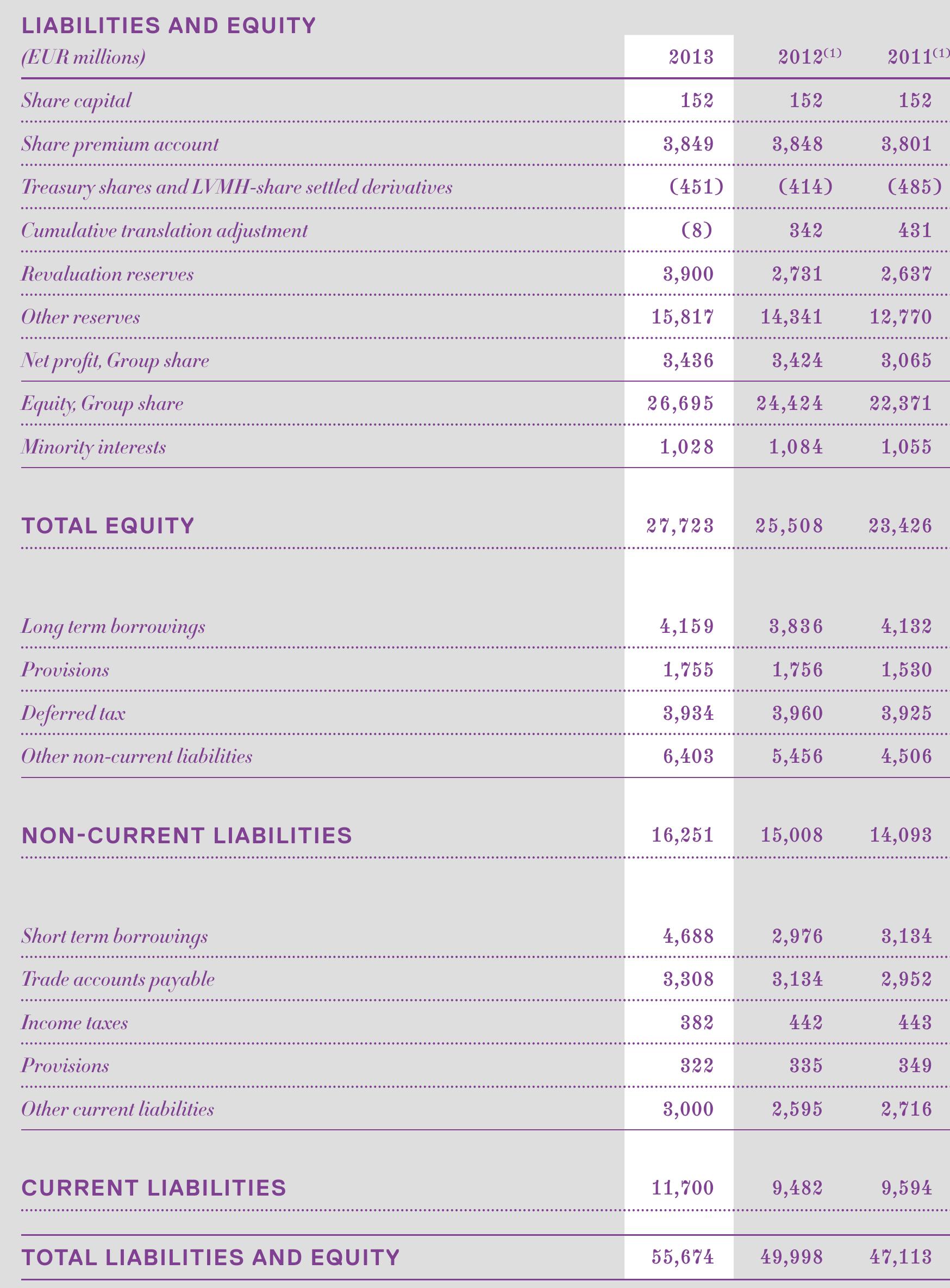 Table 9 - LVMH - Annual Report 2013 - Consolidated annual