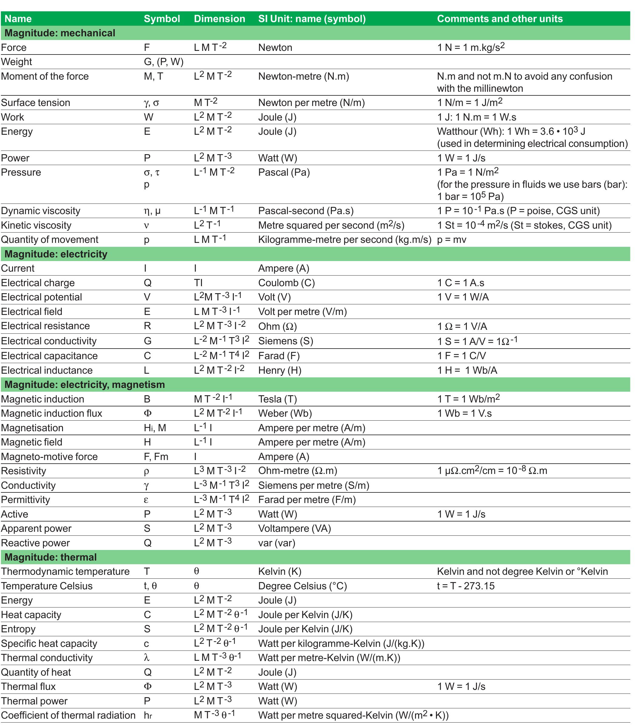 Table 23 - Medium-voltage-design-guide