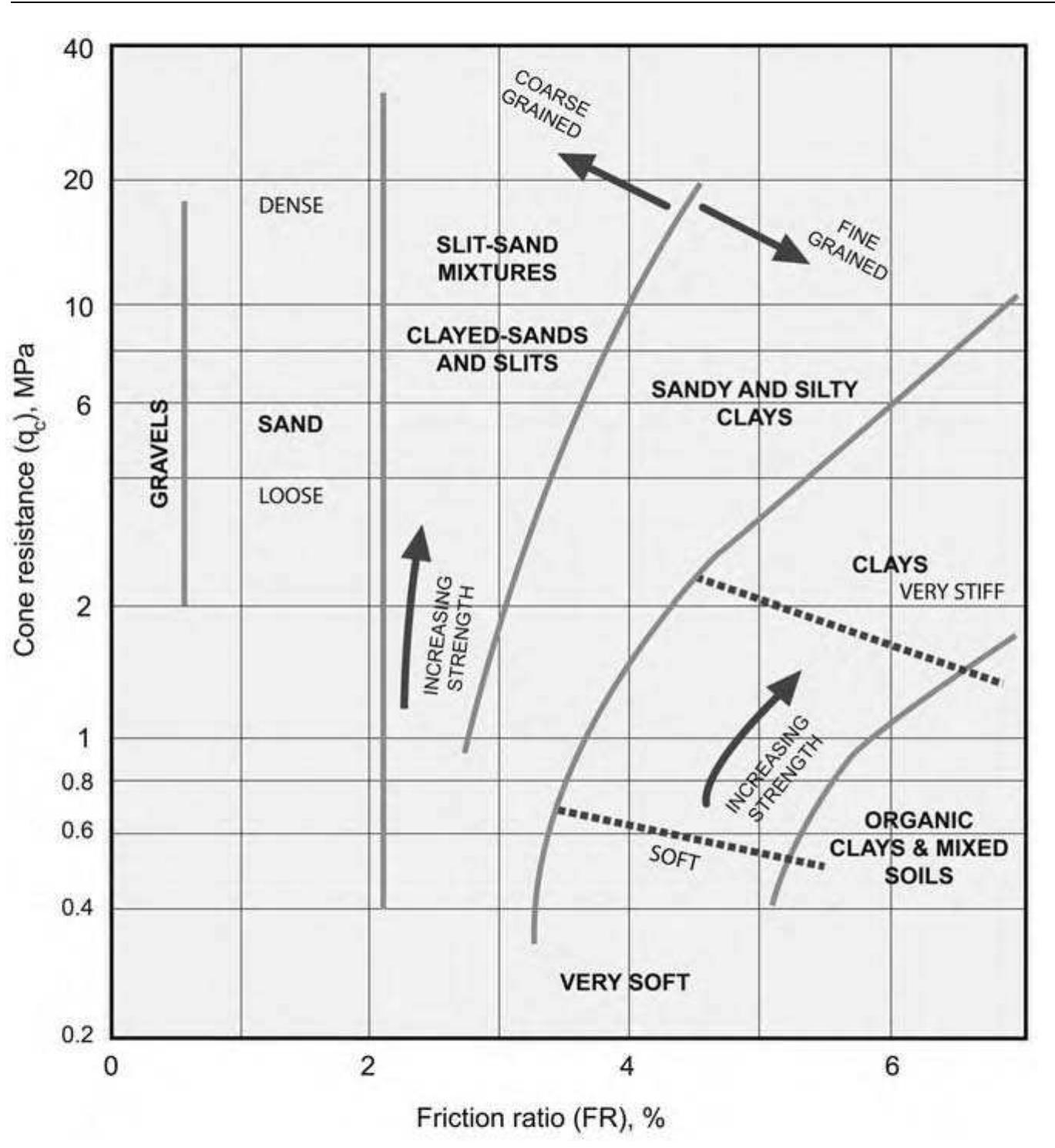 Soil strength parameters from classification and testing 61