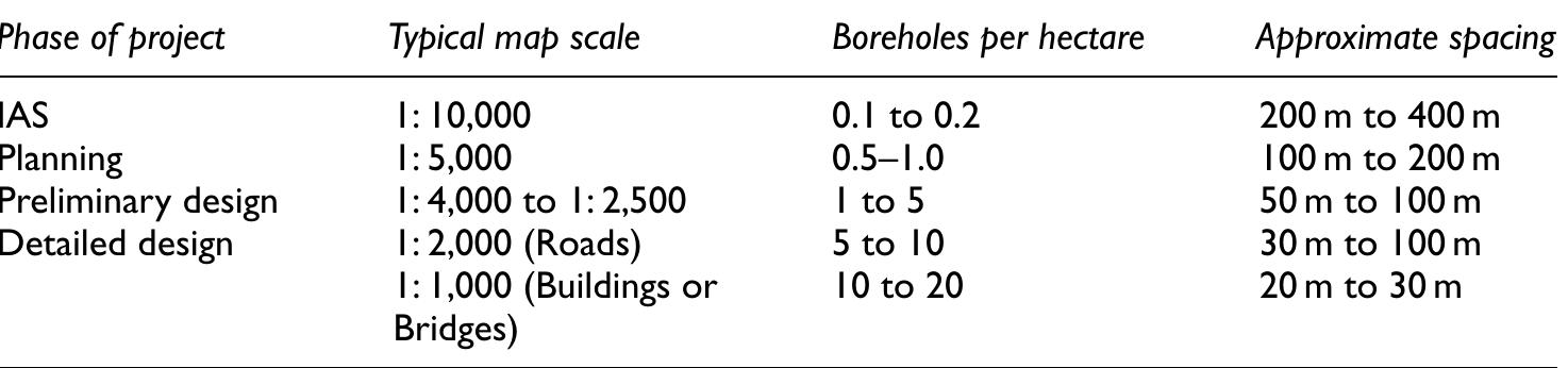 4 suggested test spacing.