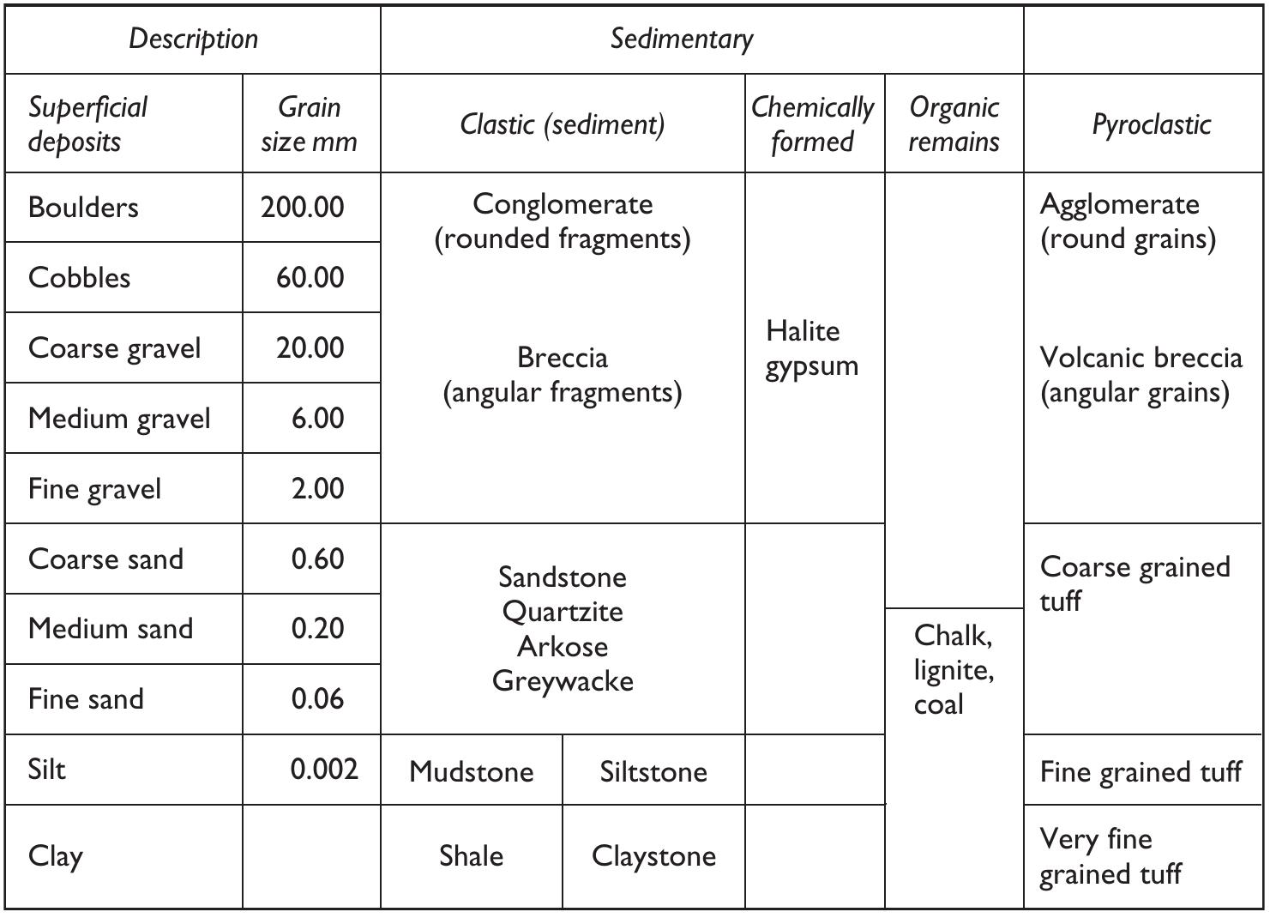 14 rock type descriptor (adapted from as |726—1993, mayne,