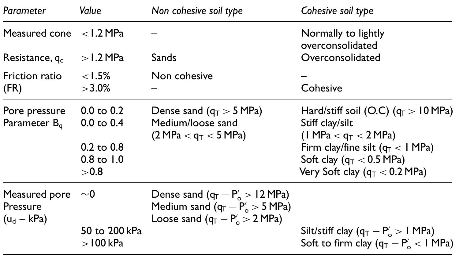 12 soil classification (adapted from meigh, 1987 and