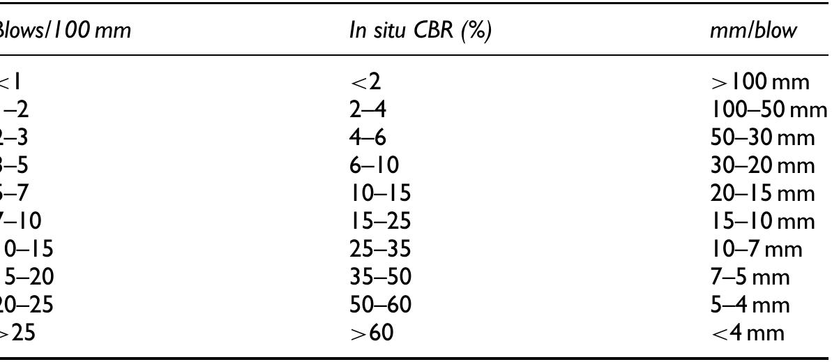 1! typical dcp — cbr relationship.