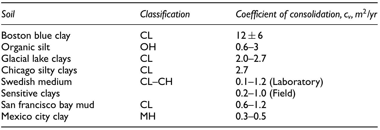 13 typical values of the coefficient of consolidation