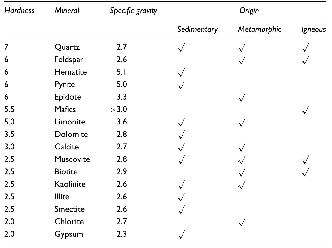 6 typical main mineral hardness values of various rock types