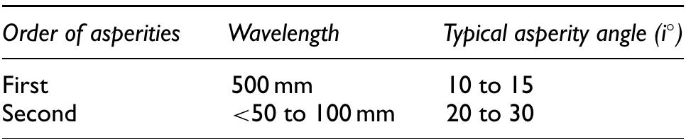 Lable 9.16 effect of asperity on roughness angles, (patton,
