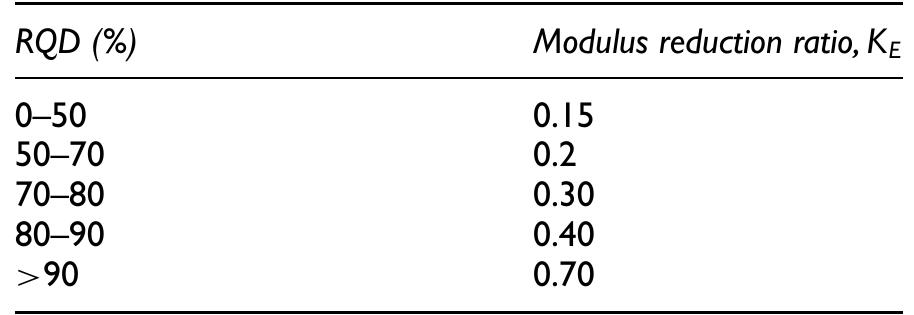 | 1.20 modulus reduction ratio (after bieniawski, 1984).