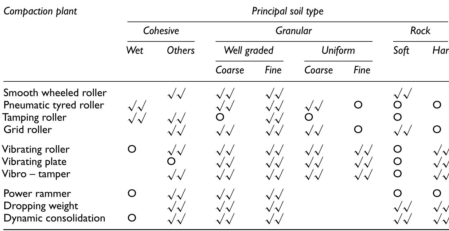 18 suitability of compaction plant (hoerner, 1990).