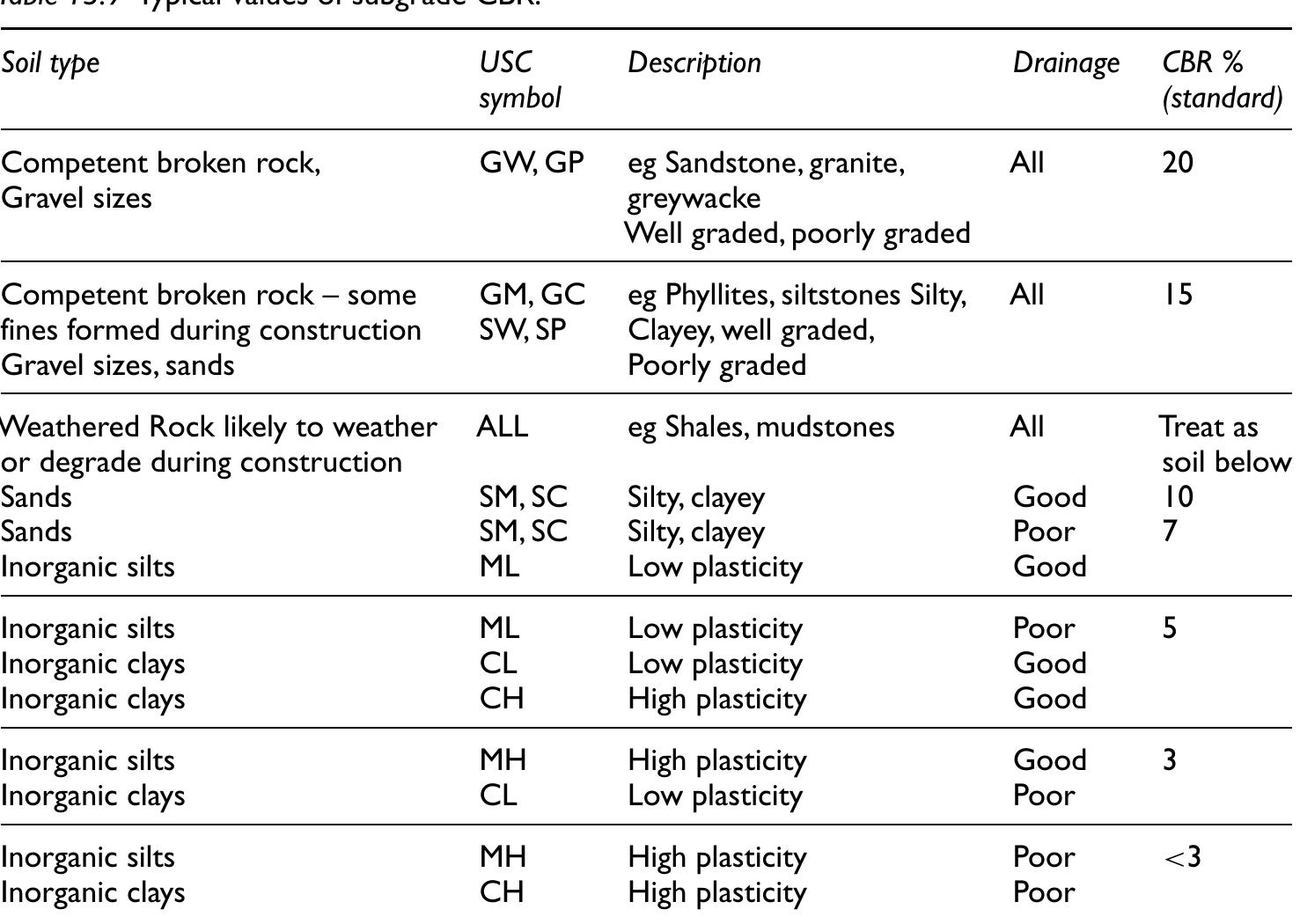 Table 165 - Handbook+of+Geotechnical+Investigation&Design