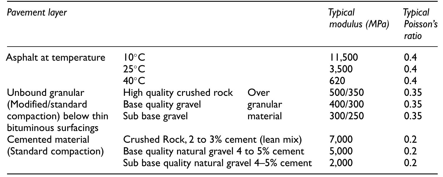 21 typical elastic parameters of pavement layers (austroads,