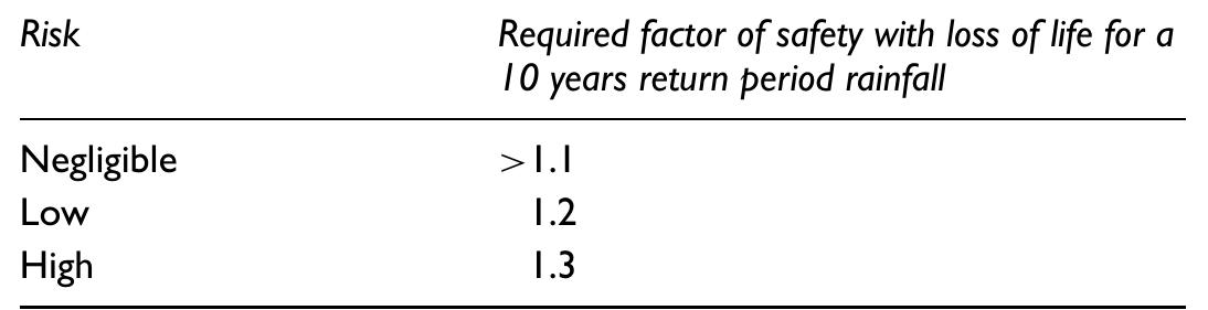 6 factors of safety for new slopes (adapted from geo, 1984).