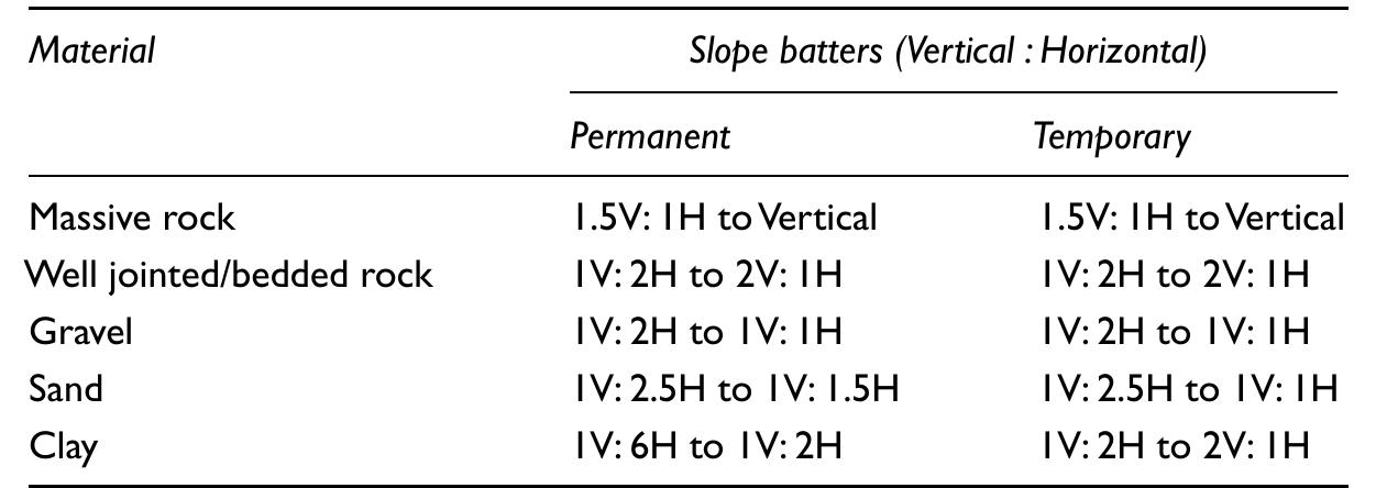 9 typical batters of excavated slopes (hoerner, 1990). 14.9