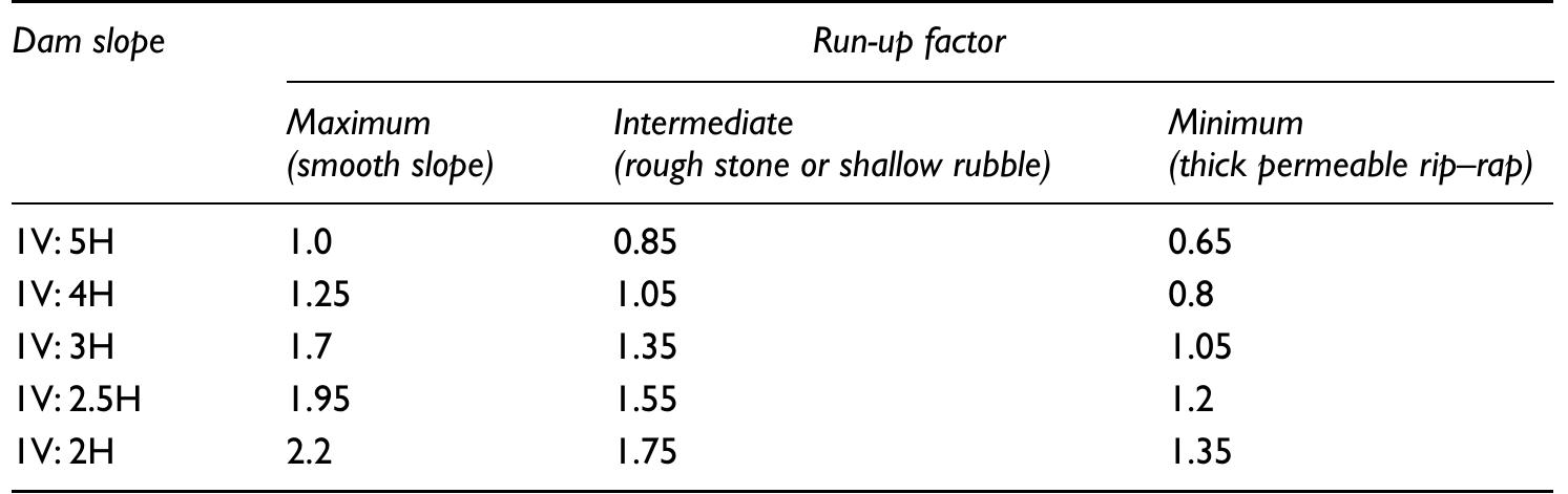 18 run-up factor based on slope (adapted from mcconnell,