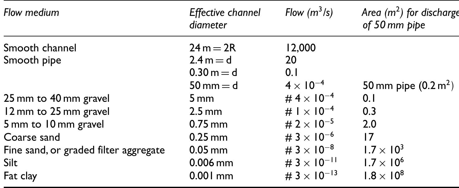 17 comparisons between flows in open channels and pipes and