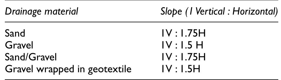 22 slope for chimney drains.