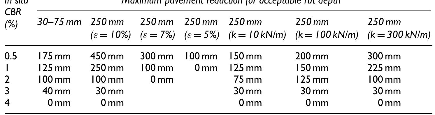 9 typical pavement thickness reduction due to geotextile