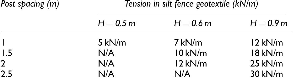 13 geotextile strength for varying post spacing (adapted