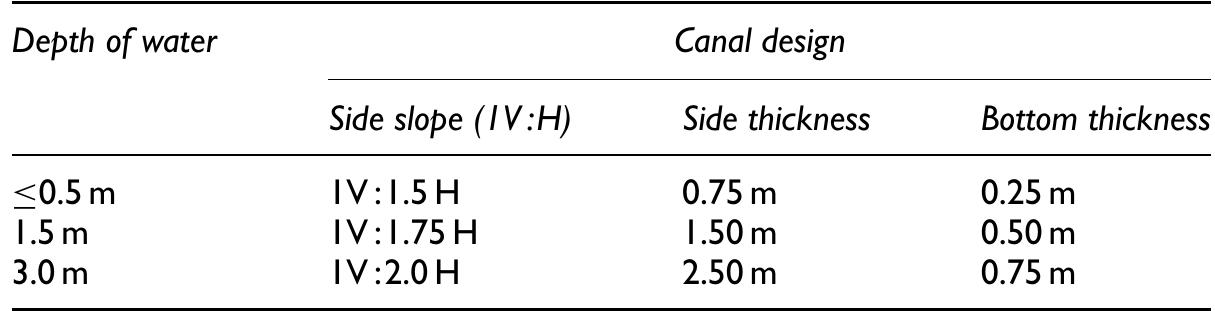 6 typical compacted earth lining requirements.