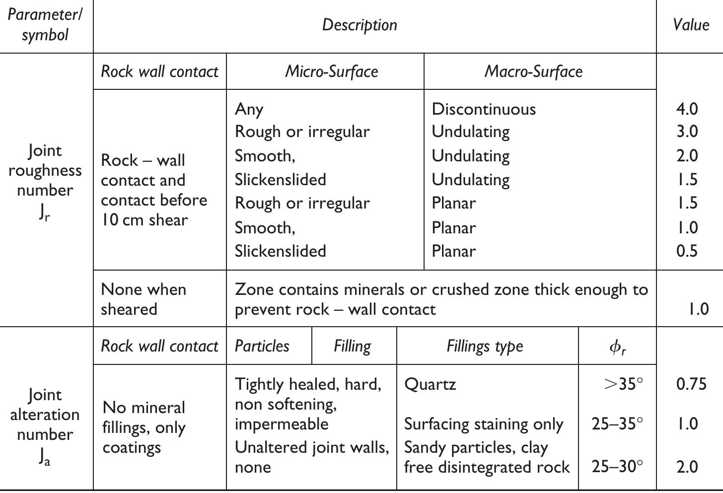 12 relative frictional strength from joint roughness and