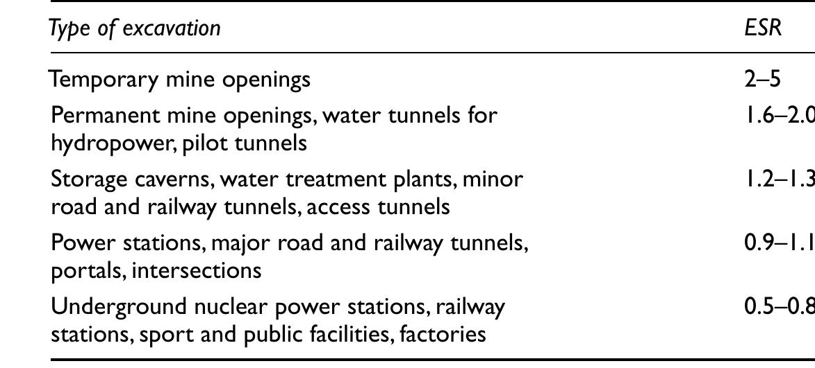 15 recommended esr for selecting safety level (barton et