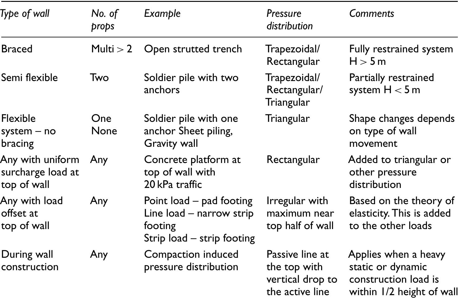 2 types of earth pressure distribution.
